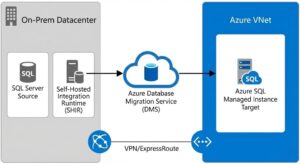 SQL Server Migration to Azure: IaaS vs PaaS Decision Guide