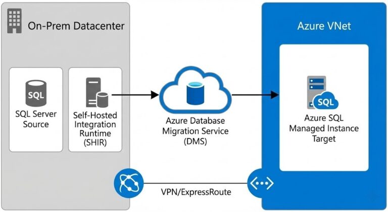 SQL Server Migration to Azure: IaaS vs PaaS Decision Guide