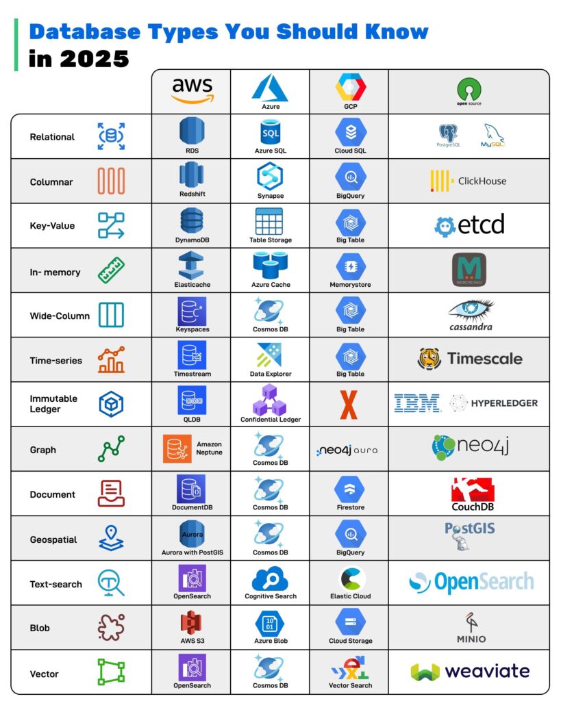 No One Database Rules Them All: A 2025 Guide to Modern Data Stores ...