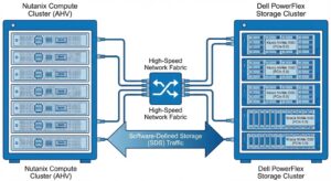 Nutanix Compute Only Nodes: Dell PowerFlex & Pure Storage Integration