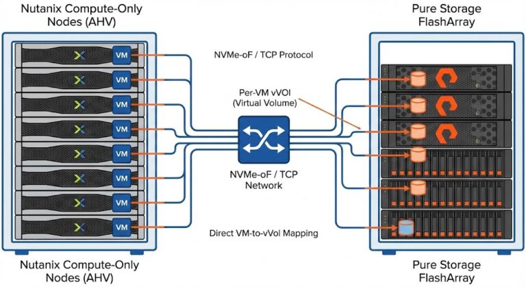 Nutanix Compute Only Nodes: Dell PowerFlex & Pure Storage Integration