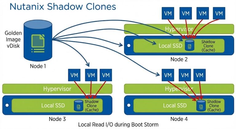 Horizon 8 on Nutanix AHV: Shadow Clones and Day-2 Tuning
