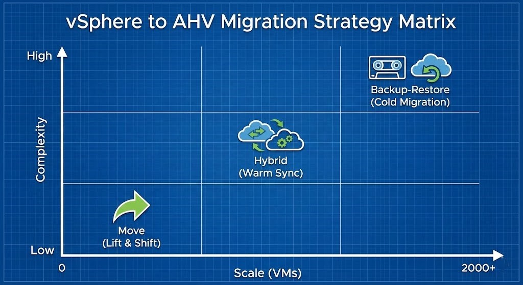 vSphere to AHV Migration The 12-Week Risk-Deterministic Runbook