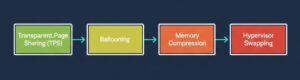 Memory Overcommit in VMware: Ballooning, Compression & Swap