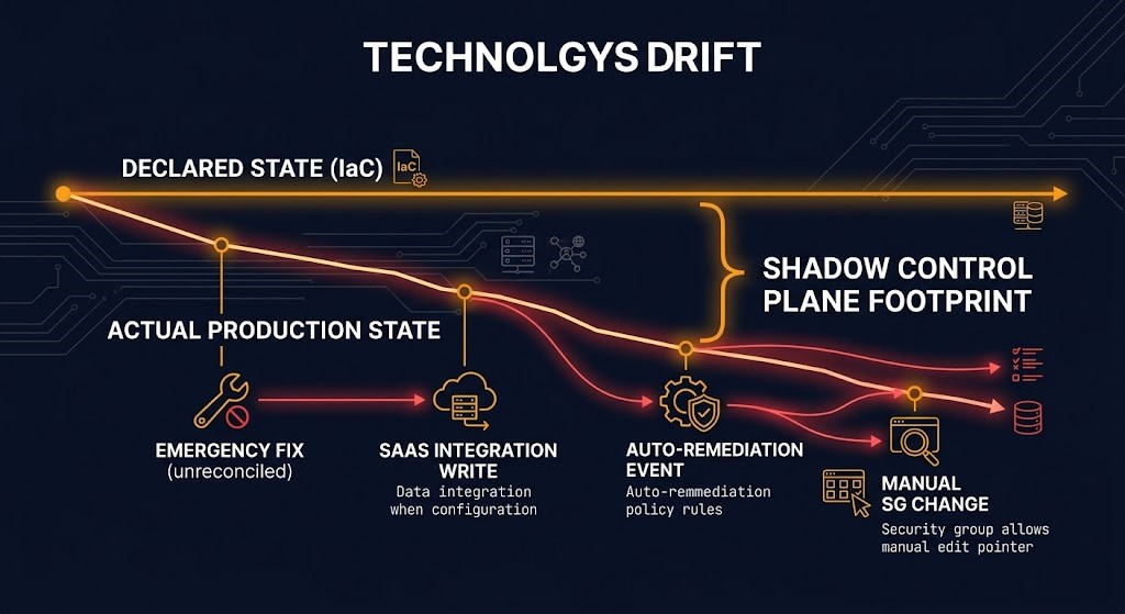 Shadow Control Plane: Why the Console Governs More Than Your Pipeline