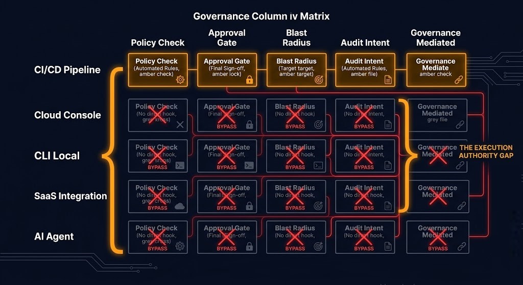Shadow Control Plane: Why the Console Governs More Than Your Pipeline