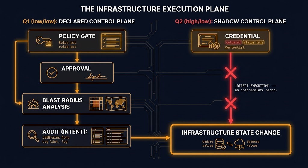 Shadow Control Plane: Why the Console Governs More Than Your Pipeline