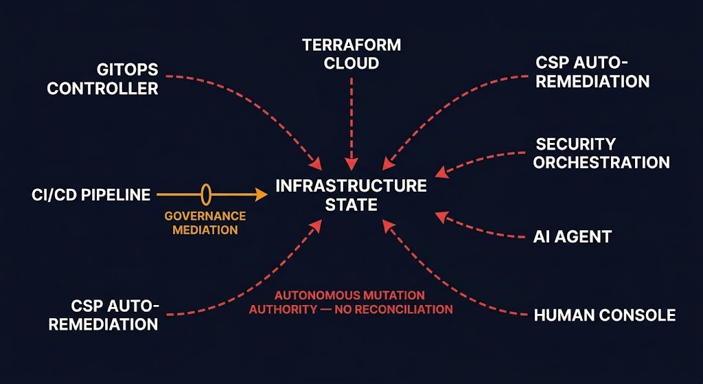 Shadow Control Plane: Why the Console Governs More Than Your Pipeline