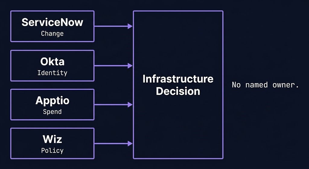 SaaS Control Plane: When Your Workflow Tools Start Governing Infrastructure